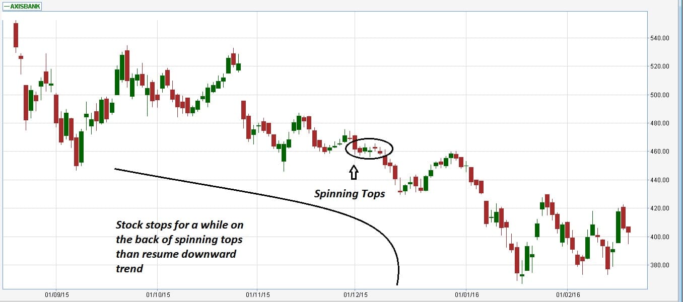 Single Candle Stick Pattern- Spinning Top - OnlineTradeIndia.com