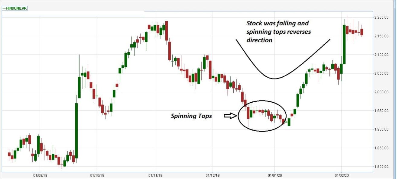 Single Candle Stick Pattern- Spinning Top - OnlineTradeIndia.com