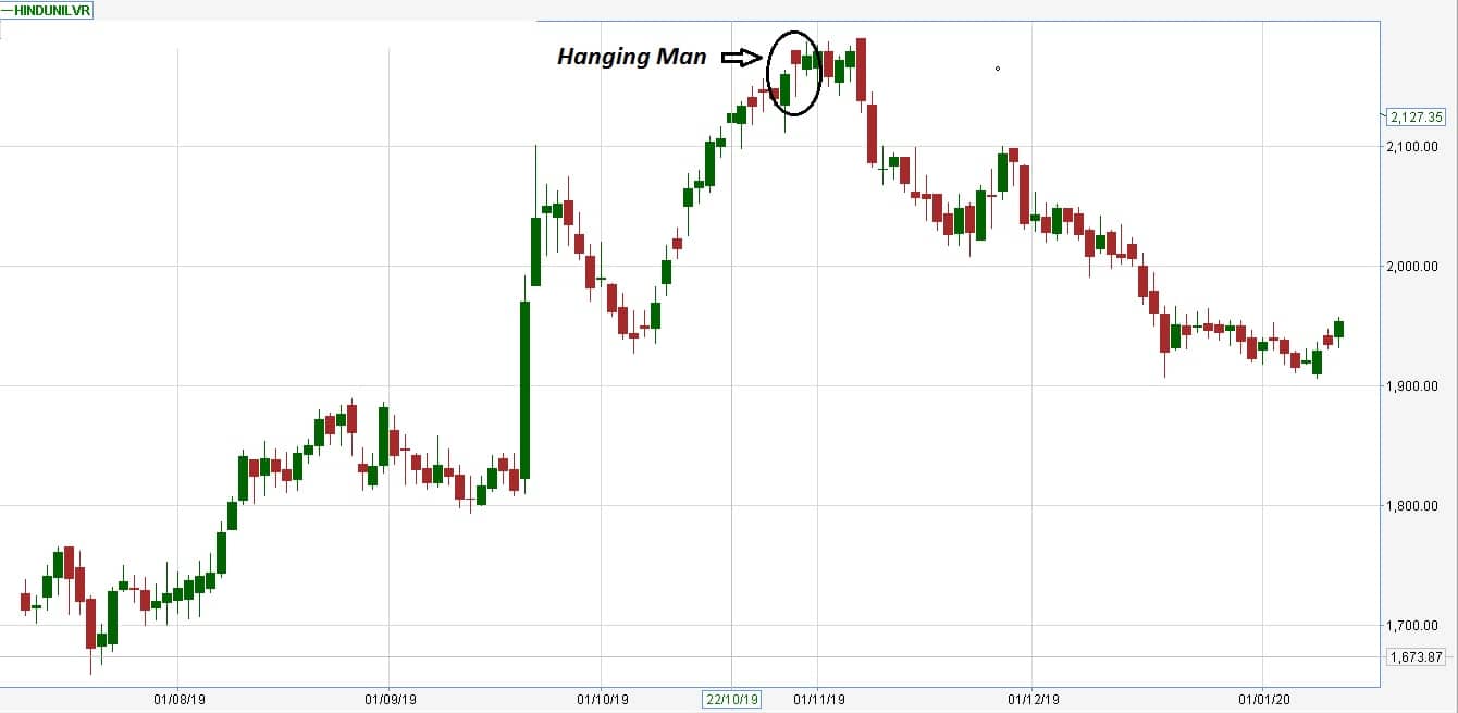 Single Candle Stick Pattern- Paper Umbrella - OnlineTradeIndia.com