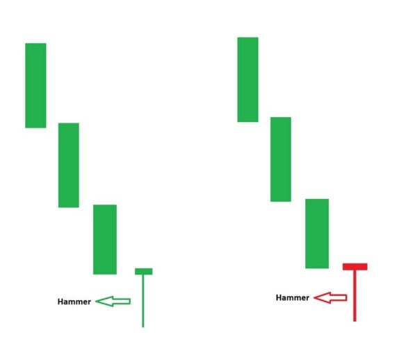 Single Candle Stick Pattern- Paper Umbrella - OnlineTradeIndia.com