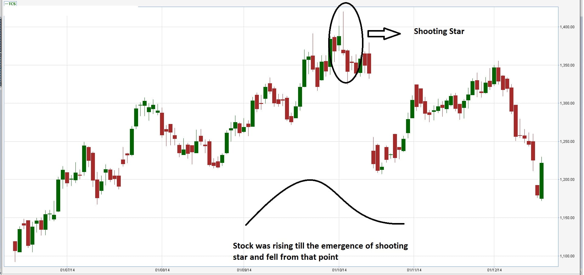 Single Candle Stick Pattern- Shooting Star candlesticks